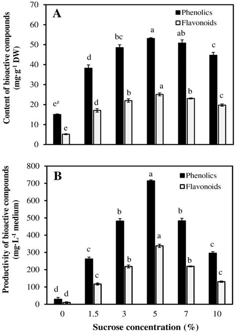 Effect Of Sucrose Concentration On Bioactive Compound Production In P Download Scientific