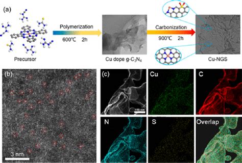 A The Synthesis Schematic Of The Atomically Dispersible Cu Nx Site Download Scientific