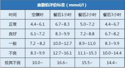 餐后2小时血糖正常值 搜狗图片搜索