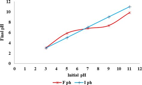 Zeta Potential Of G C3n4 Kcc 1 Nanocomposite Download Scientific Diagram