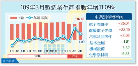 武漢肺炎衝擊／3月工業生產指數年增1成 科技、傳產兩樣情 新聞 Rti 中央廣播電臺