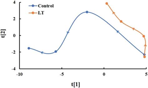 Time Related Trajectory Plot This Plot Shows The Dynamic Timerelated
