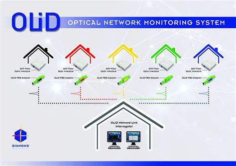 Optical Network Monitoring System Diacom