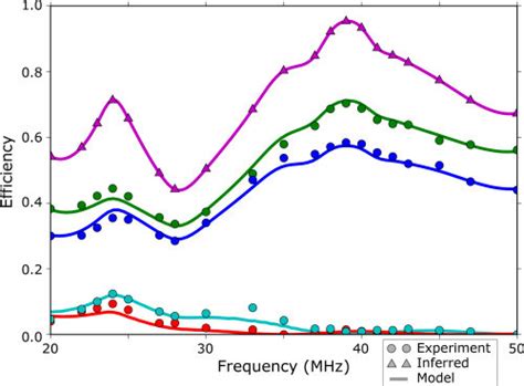 Tuning The Rf Acoustic Coupling And Second Order Diffraction