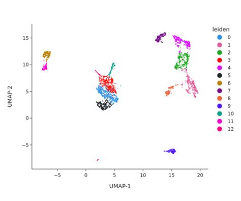 Standard Pipeline Analyzing 5k Pbmc Dataset From 10x Genomics