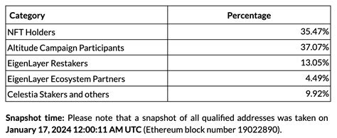 Altlayer Alt Airdrops Will Be Claimed Starting From January 区块链每日信息差 On Binance Square