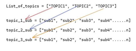 How To Create Create Multiple Topics And Multiple Subscriptions In