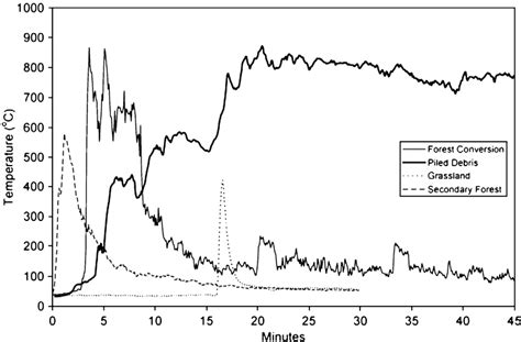 Figure 3 From Validation Of Goes And Modis Active Fire Detection Products Using Aster And Etm