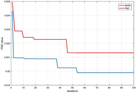 African Vulture Optimization Algorithm Based Pi Controllers For