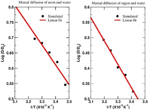 temperature dependence of estimated values of binary diffusion