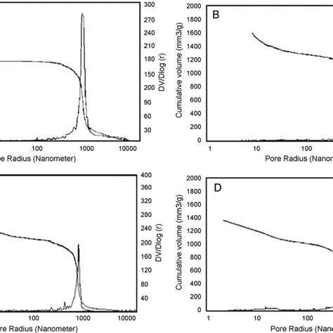 Pore Size Distribution Curves Mip Analysis Of Gmaedma Bumaedma