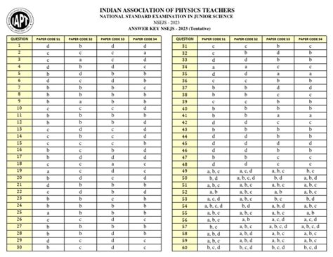 Nsejs 2023 Tentative Answer Key Pdf