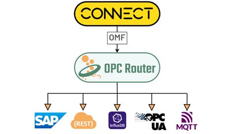 Reading From Connect Data Services With Opc Router