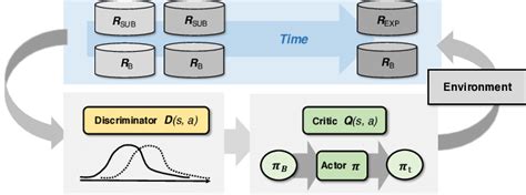 The Illustration Of The Proposed Self Adaptive Imitation Learning Download Scientific Diagram
