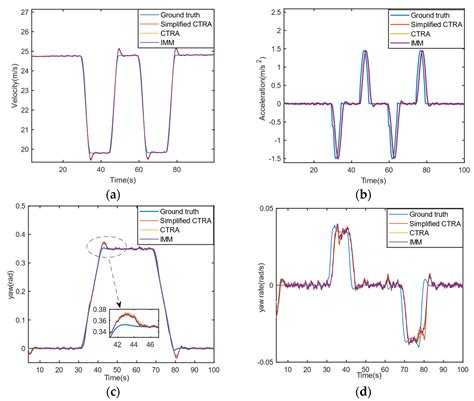 Estimation Of Vehicle State Based On Imm Aukf