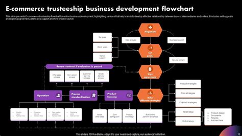 Business Development Flowchart Powerpoint Ppt Template Bundles Ppt Example