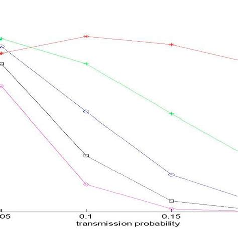 Throughput For Varying Number Of Nodes And Transmission Probability