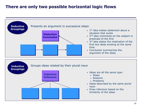 Ppt Introduction To Logical Structuring And Storyboarding Powerpoint