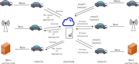 Multi‐vehicle Group‐aware Data Privacy Protection Framework Based On Download Scientific