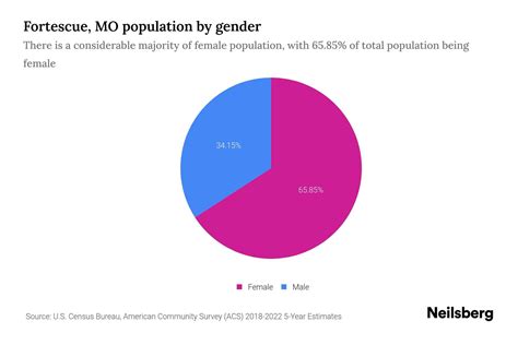 Fortescue Mo Population By Gender 2024 Update Neilsberg