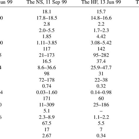 Examples Of Ctd Measurements Of Temperature Salinity And Normalised