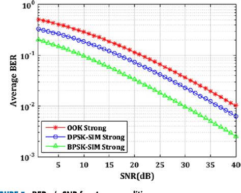 Figure 3 From Performance Analysis Of Hybrid Rffso System Using Bpsk Sim And Dpsk Sim Over