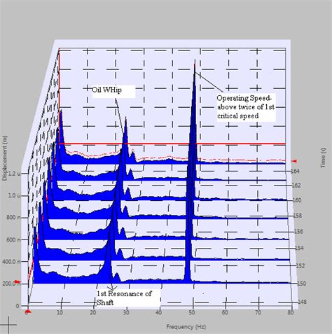 Waterfall Plot For Shaft Displacement At 48hz Download Scientific Diagram