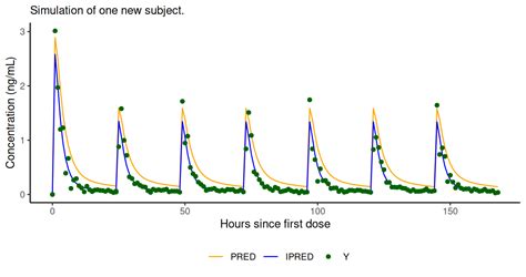Nmsim Seamless Nonmem Simulation Platform In R Nmsim