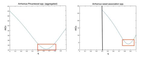 Sqa Model Fits For Pinus Wood Species And Weed Association Species From