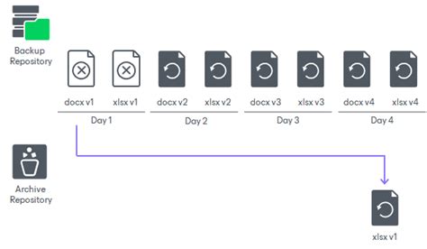 Unstructured Data Backup Retention Scenarios User Guide For Microsoft