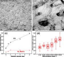 双光束辐照 FeCrAl 合金中晶界对氦气泡形成影响的原位研究 Acta Materialia X MOL