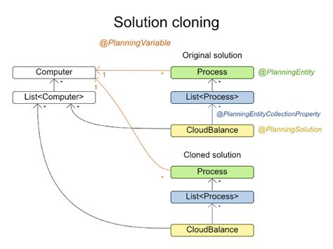 Automatic Solution Cloning In Planner Kie Community