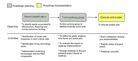 Roadmap Development Process Download Scientific Diagram
