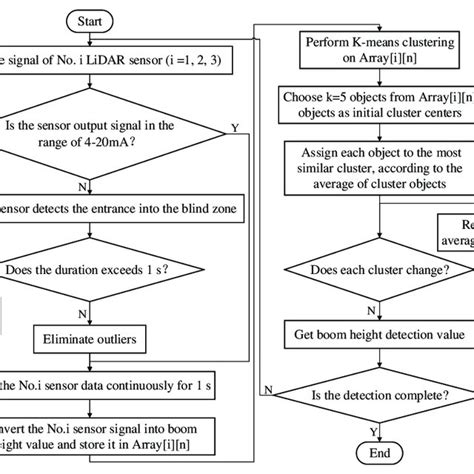 Flow Chart Of H B Calculation Based On The K Means Clustering Algorithm Download Scientific