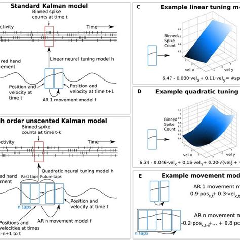 Pdf Unscented Kalman Filter For Brain Machine Interfaces