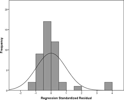 Histogram Of The Residuals Of The Best Fitted Regression Model