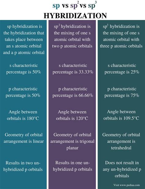 Difference Between Sp Sp2 And Sp3 Hybridization