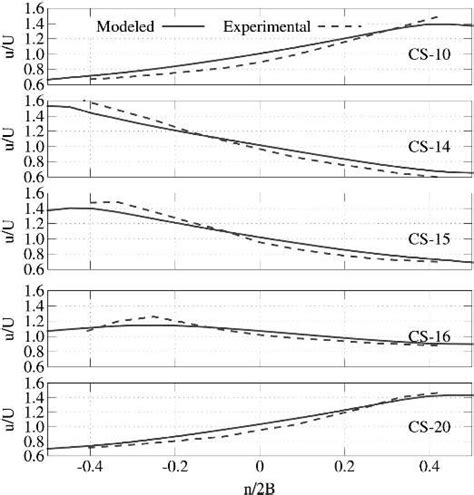Comparison Of Simulated And Measured Transverse Profiles Of Normalized