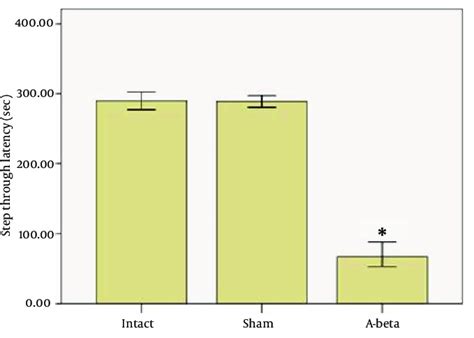 The Mean Of The Step Through Latency In The Passive Avoidance Task