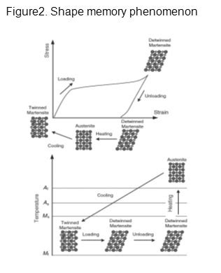 The Shape Memory Alloys SMA Introducing And Evaluation Of Their Performance In Bending Moment