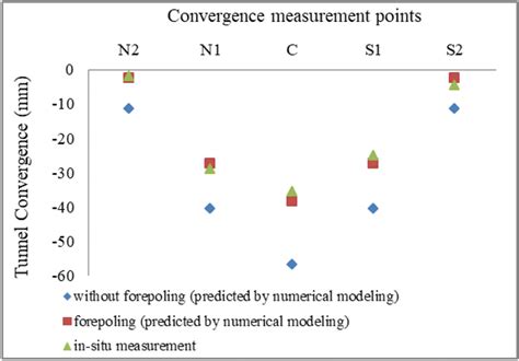 Tunnel Convergence Obtained From Numerical Simulation And In Situ