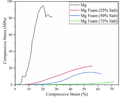 Stress Strain Curves Of Mg Foams Fabricated By Powder Metallurgy Using