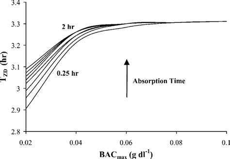 Tzd Increases Slightly With Increases In Bacmax And Absorption Time Download Scientific