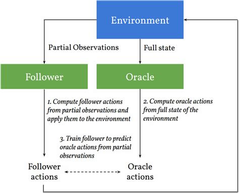Proposed Approach To Solving Imperfect Information Games Download