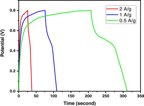 Charge‐discharge Curves Of The Supercapacitor Cell At Various Current Download Scientific