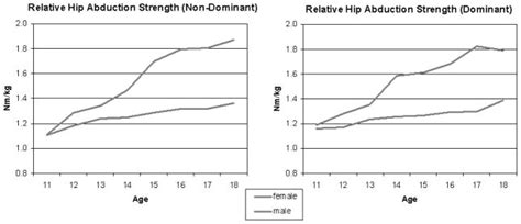 The Effect Of Sex And Age On Isokinetic Hip Abduction Torques Abstract Europe Pmc
