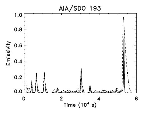 Solid 193 A Emissivity From The Ebtel Temperature And Density Dashed Download Scientific