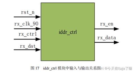 四、输入延时约束、输出延时约束以及调试方法 output delay约束 csdn博客