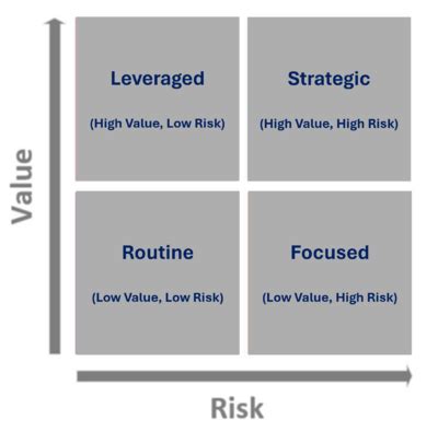 Value Risk Matrix VRM CIO Wiki