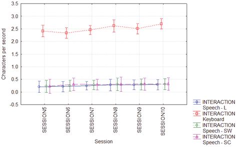 Least Squares Mean Plot Of Character Error Rate And Characters Per Download Scientific Diagram